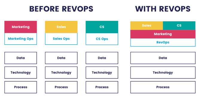 A Comprehensive Guide to RevOps: What You Need to Know